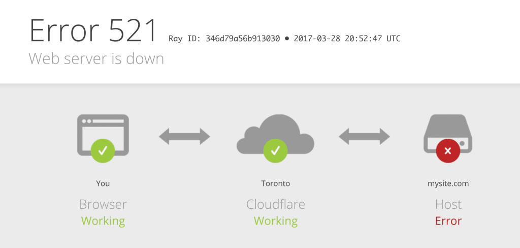 خطای Cloudflare 521 چیست و چگونه ارور 521 را رفع کنیم؟ | گنجه هاست